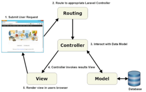 The Benefits of Laravel Web Development Methodology - Tweak Your Biz