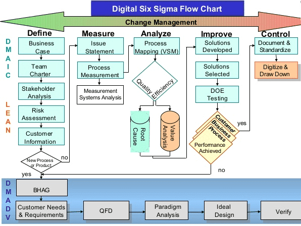 5 Tools to Improve Processes Using Lean Six Sigma - Tweak Your Biz