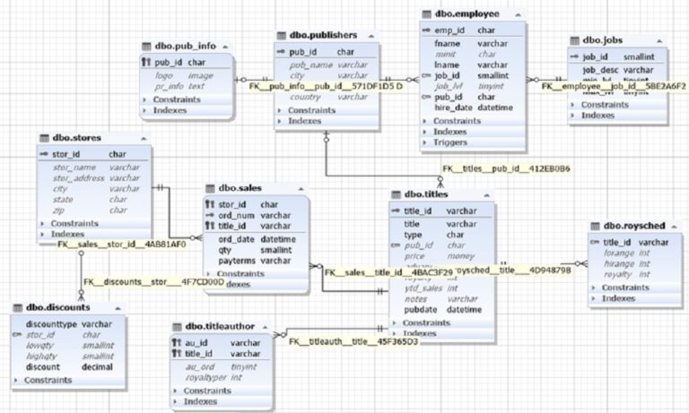 The Importance of Database Diagrams in SQL Server - Tweak Your Biz